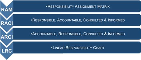 Responsibility Assignment Matrix Ram Template