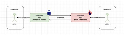 overview of blockchain bridges interaction between different networks
