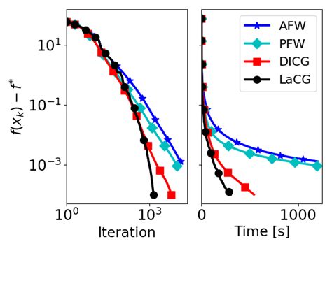 Locally Accelerated Conditional Gradients Aistats 2020 Alejandro