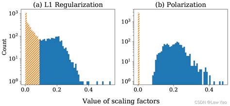 polarization regularizer——极化剪枝 polarization剪枝 law yao的博客 csdn博客