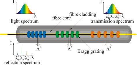 A Scheme Of A Fibre Bragg Grating Sensor Idea Download Scientific