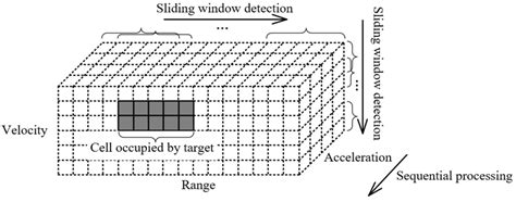 Two Dimensional Sliding Window Detection In The Three Dimensional Download Scientific Diagram