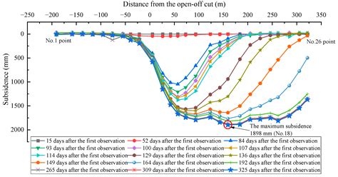 Applied Sciences Free Full Text Dynamic Prediction Model For
