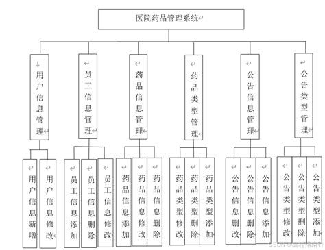 计算机java项目｜基于springboot的医院药品管理系统基于java的医院药品信息管理系统 Csdn博客
