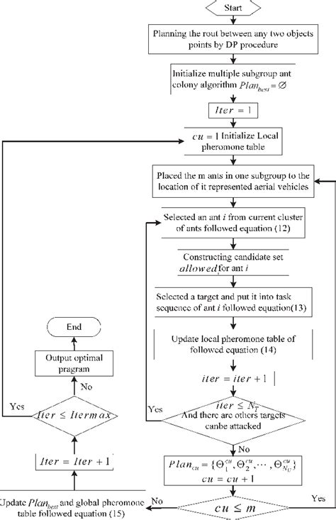 Figure 11 From A Task Assignment Algorithm For Multiple Aerial Vehicles