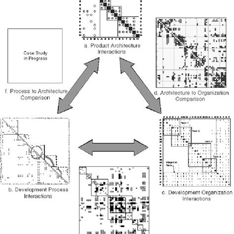 examples showing matrix based mapping of interactions in the product