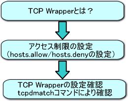 Linuxで自宅サーバー構築 TCP Wrapperの設定