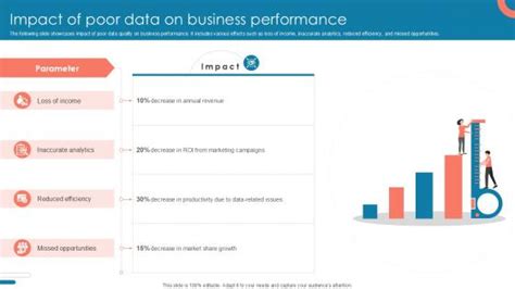 Impact Of Poor Data On Business Performance Implementing Data Quality