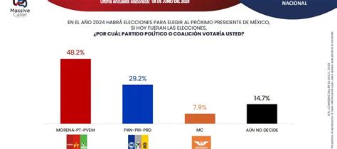 Inegi Respalda A Claudia Sheinbaum “675 De Las Y Los Mexicanos Están Dispuestos A Tener Una