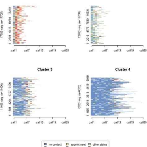 Sequence Plots Resulting From Cluster Analysis With 4 Clusters Based On Download Scientific