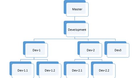 github branching process down merge and up merge stack overflow