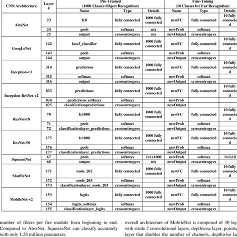 Fine Tuning Configuration Of Pre Trained Cnn Models Download Scientific Diagram