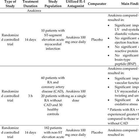 Overview Of Randomized Controlled Trials Assessing The Cardiovascular Download Scientific