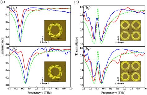 Transmittance Of Metasurfaces Excited With Linear Polarized Terahertz Download Scientific