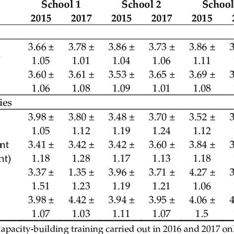 Logic Model For The Health Promoting Schools Hps Obesity Prevention Download Scientific