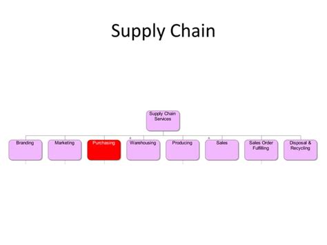 Value Reference Model Supply Chain Pdf Value Reference Model Supply Chain Pdf
