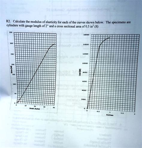 R2 Calculate The Modulus Of Elasticity For Each Of The Curves Shown Below The Specimens Are