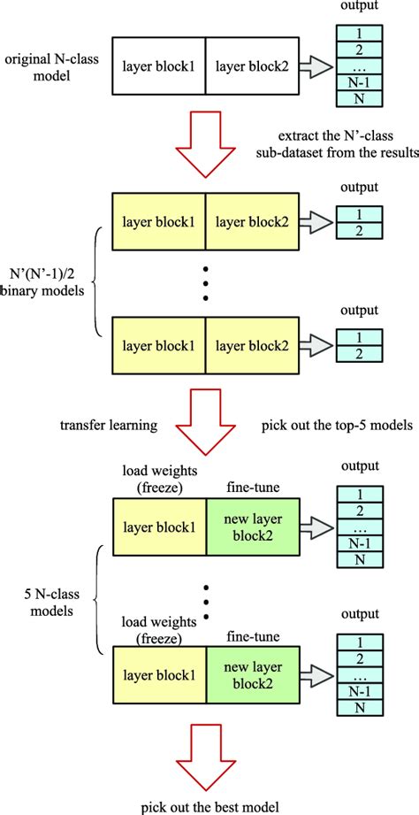 The Implementation Details Of The Internal Transfer Learning Algorithm