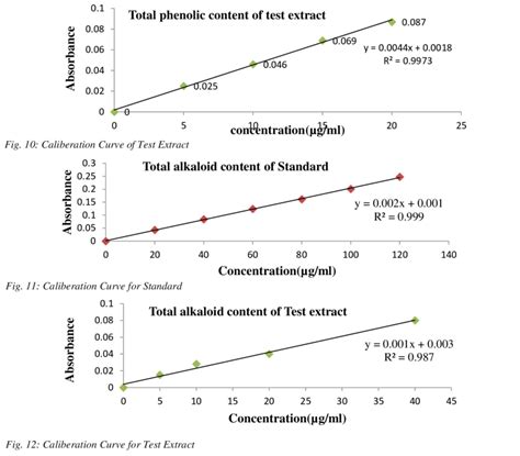 Caliberation Curve Of Standard Download Scientific Diagram