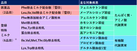 先天性代謝異常等のお子様に必要な「特殊ミルク」の供給に寄与する 企業に対して厚生労働大臣から感謝状が手交されました！ 雪印メグミルク株式会社