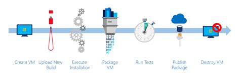 Continuous Delivery To Multi Cloud Marketplaces ISE Developer Blog