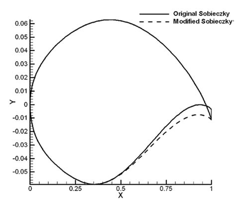 Airfoil Parameterization Techniques A Review