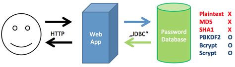Securing Your Password Database With Bcrypt Mgm Insights