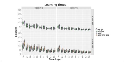 Figure Learning Times Comparing Uniform Layers With Their Respective Download Scientific
