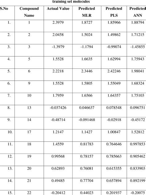 Actual And Predicted Activity Data Obtained From Mlr Pls And Ann Of The Download Scientific Diagram