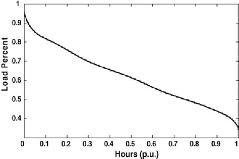 Figure 2 From Pso Based Fuzzy Stochastic Long Term Model For Deployment Of Distributed Energy