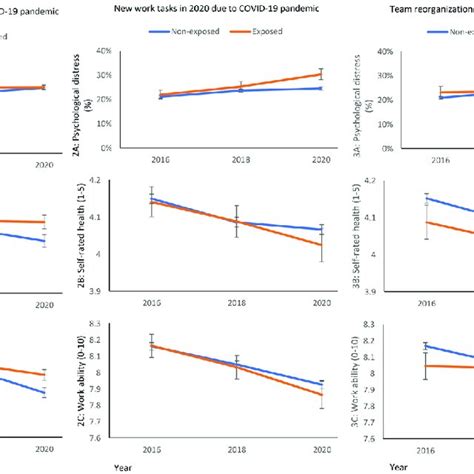 Sex Adjusted Age Adjusted And Ses Adjusted Means Error Bars Represent