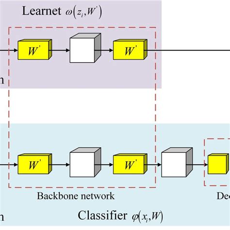 One Shot Learning Formulation Of Siamese Network The Exemplar Branch