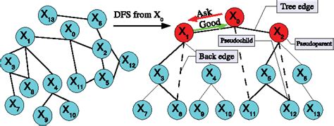Figure 1 From Odpop An Algorithm For Opendistributed Constraint