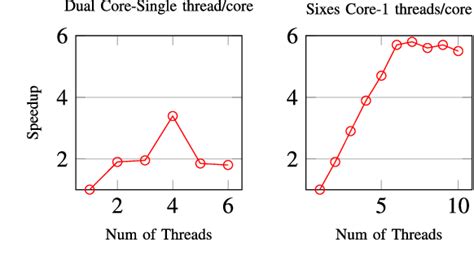Figure 1 From Fast And Inexpensive High Level Synthesis Design Space Exploration Machine