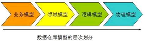 数据仓库之模型设计数仓模型设计 Csdn博客 数据仓库之模型设计数仓模型设计 Csdn博客