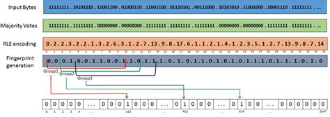 Mvhash B Similarity Digest Generation Considering N2 Download