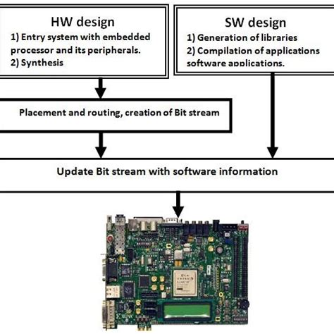 Standard FPGA Design Flow Download Scientific Diagram