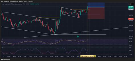 Oanda Nzdusd Chart Image By Ofmr — Tradingview