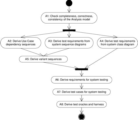 Totem System Test Steps Activity Diagram Download Scientific Diagram