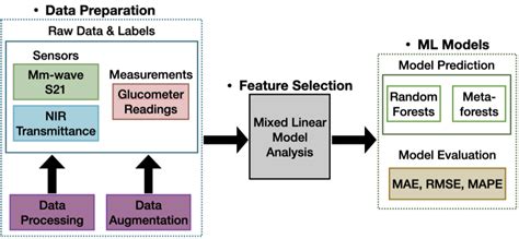 [논문 리뷰] Non Invasive Glucose Prediction System Enhanced By Mixed Linear Models And Meta Forests