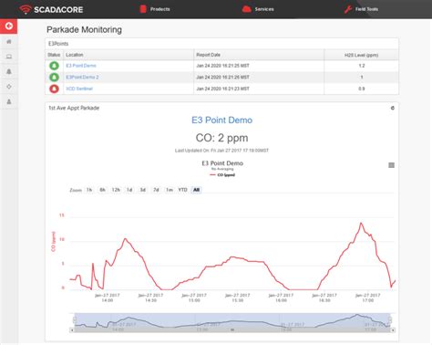 Scadacore Products Products For Remote Monitoring Iot Scada