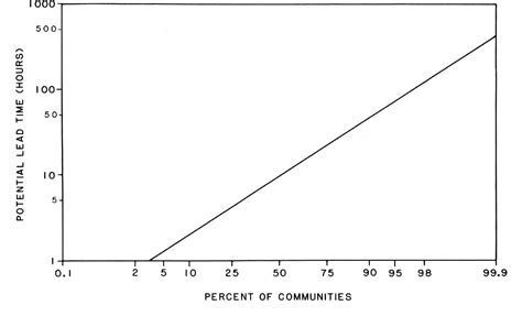 Figure 1 From Quantitative Precipitation Forecast Techniques For Use In Hydrologic Forecasting