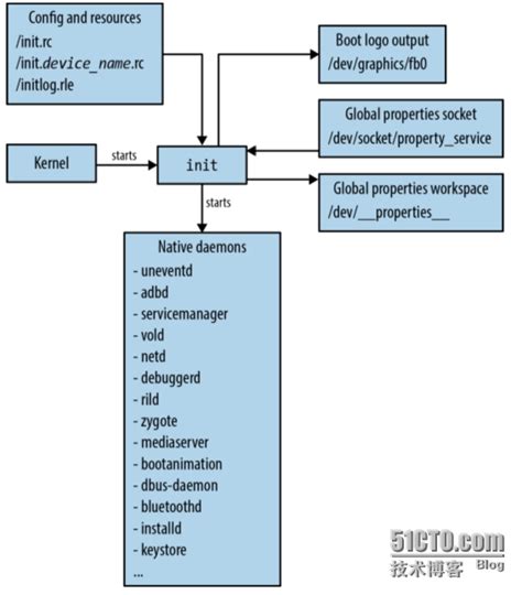 深入理解android内核——android启动分析 Csdn博客