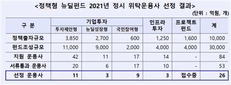 정책형 뉴딜펀드 운용사 모집에 32대 1 경쟁률 파이낸셜뉴스