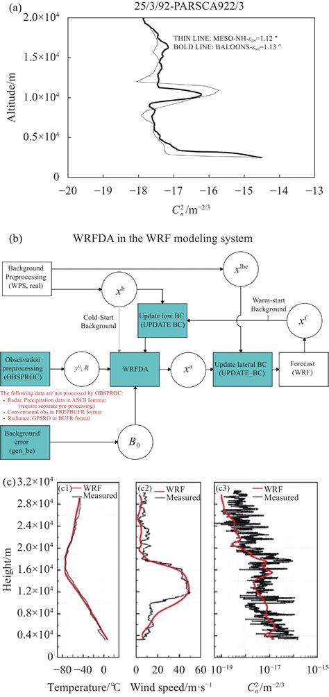 Researching Atmospheric Optical Turbulence Prediction Method For Satellite Ground Laser