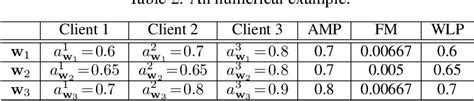 Table 2 From Handling Data Heterogeneity In Federated Learning Via