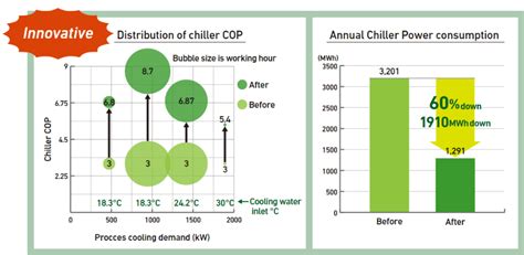 Replace The System With A Variable Speed Drive Inverter Centrifugal Chiller For Low