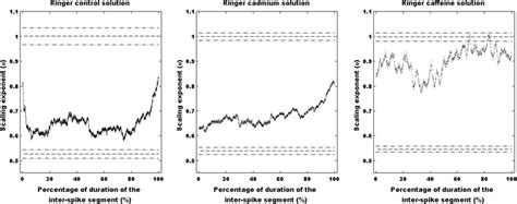 Normalized Profiles Of The Scaling Exponent α Of The Voltage Download Scientific Diagram
