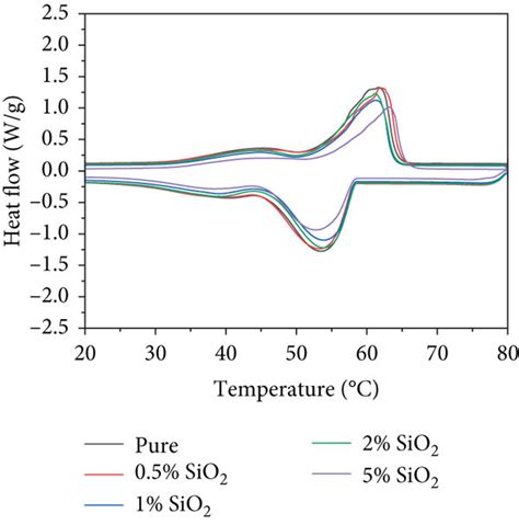 a b c and d are dsc curves of paraffin sio2 paraffin sio2 cf20