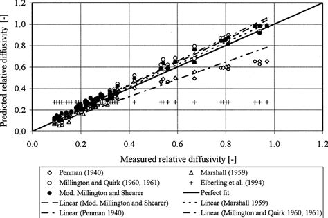 Comparison Between Measured Relative Diffusivity And Values Predicted Download Scientific